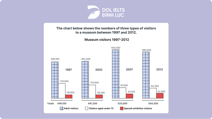 Numbers Of 3 Types Of Visitors To A Museum Between 1997 And 2012