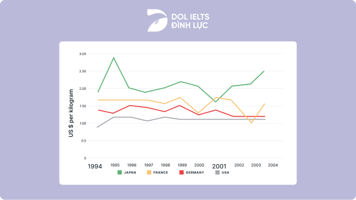 Price of bananas in four countries between 1994 and 2004
