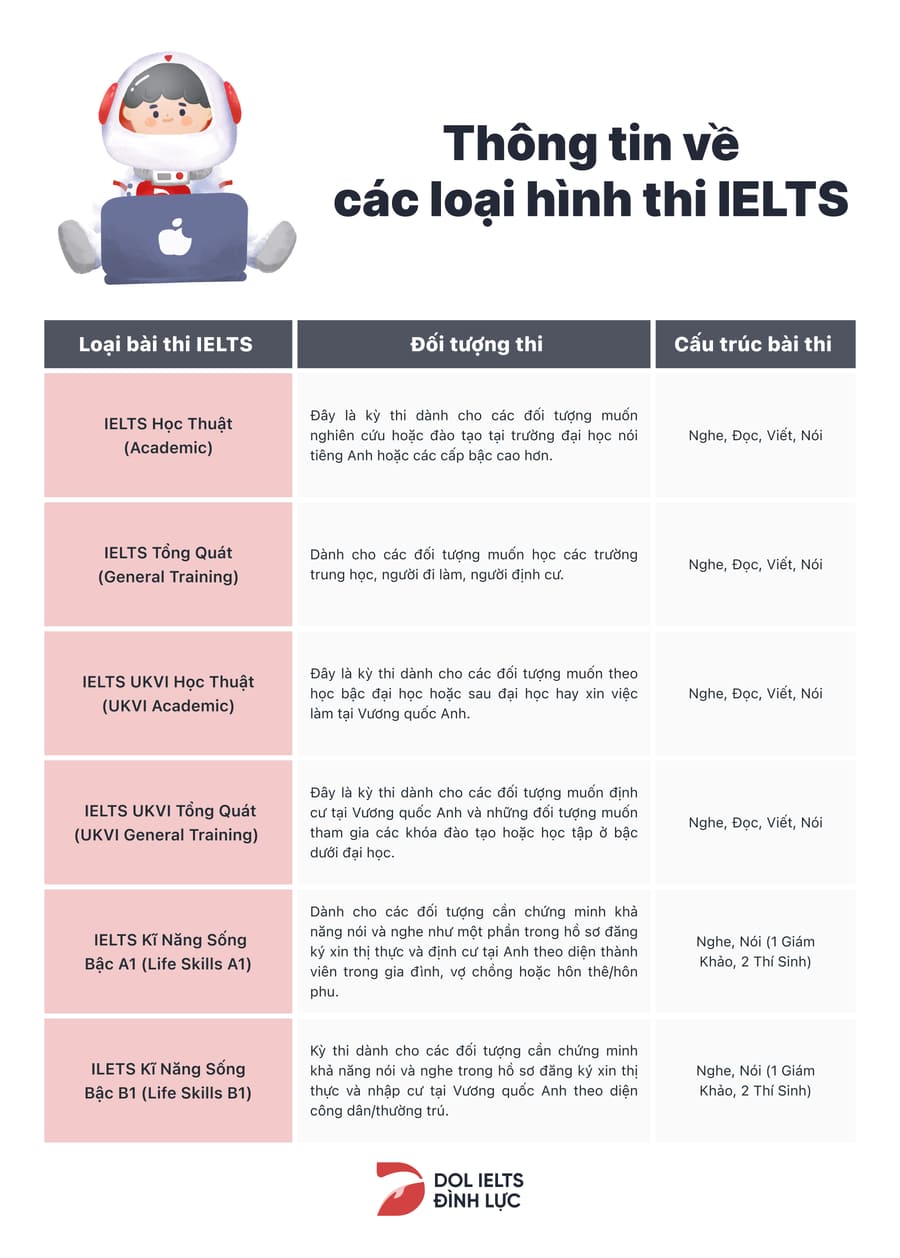 Sự Khác Nhau Giữa IELTS UKVI Và IELTS Thông Thường Là Gì?