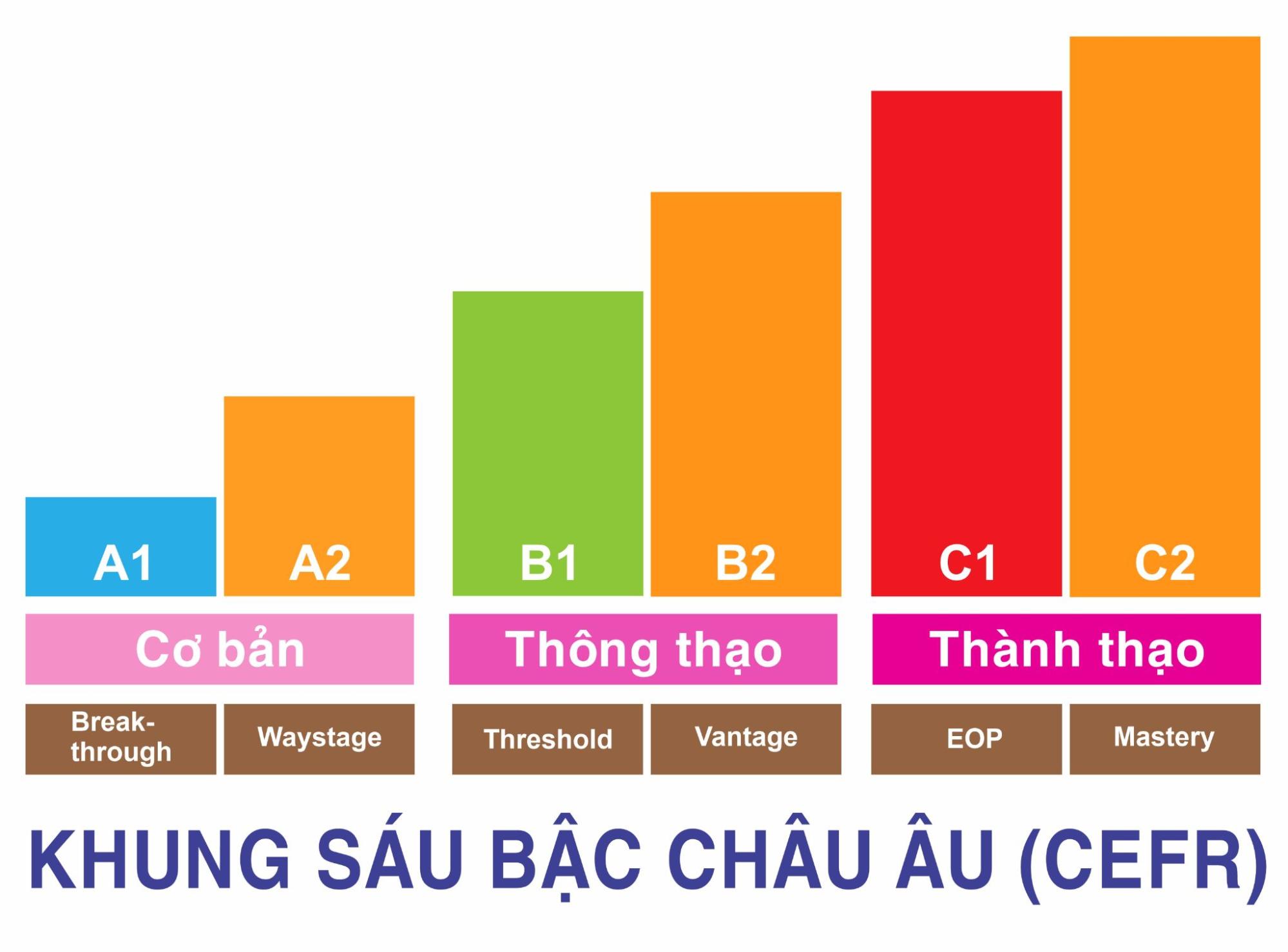 cấp bậc Tiếng Anh là gì