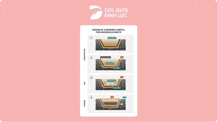 Process: Design of a modern landfill for household waste