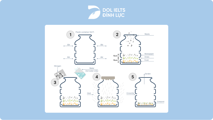 How to recycle organic waste to produce fertilizer (compost)