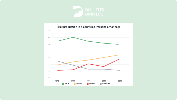The amount of fruit produced in 4 countries from 1970 to 2010