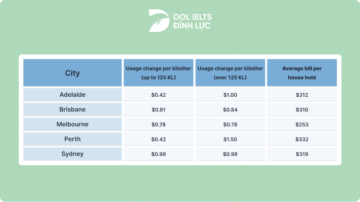 The table shows the cost of water in 5 cities in Australia