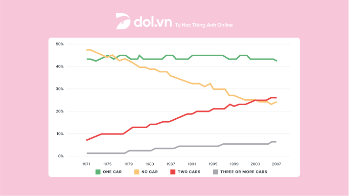 Car ownership in Britain from 1971 to 2007