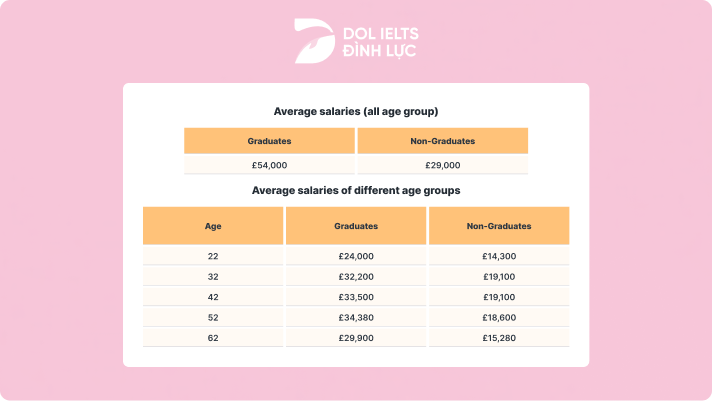 Average salaries of graduates and non-graduates in the UK