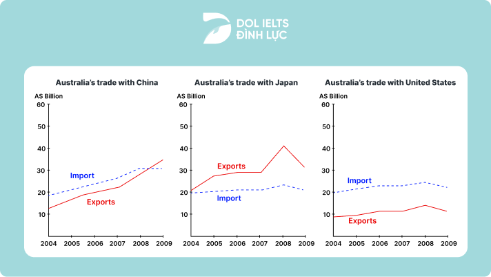 The value of Australian trade with 3 countries from 2004 to 2009