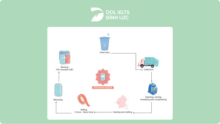 Recycling process of aluminium cans - IELTS Writing Task 1