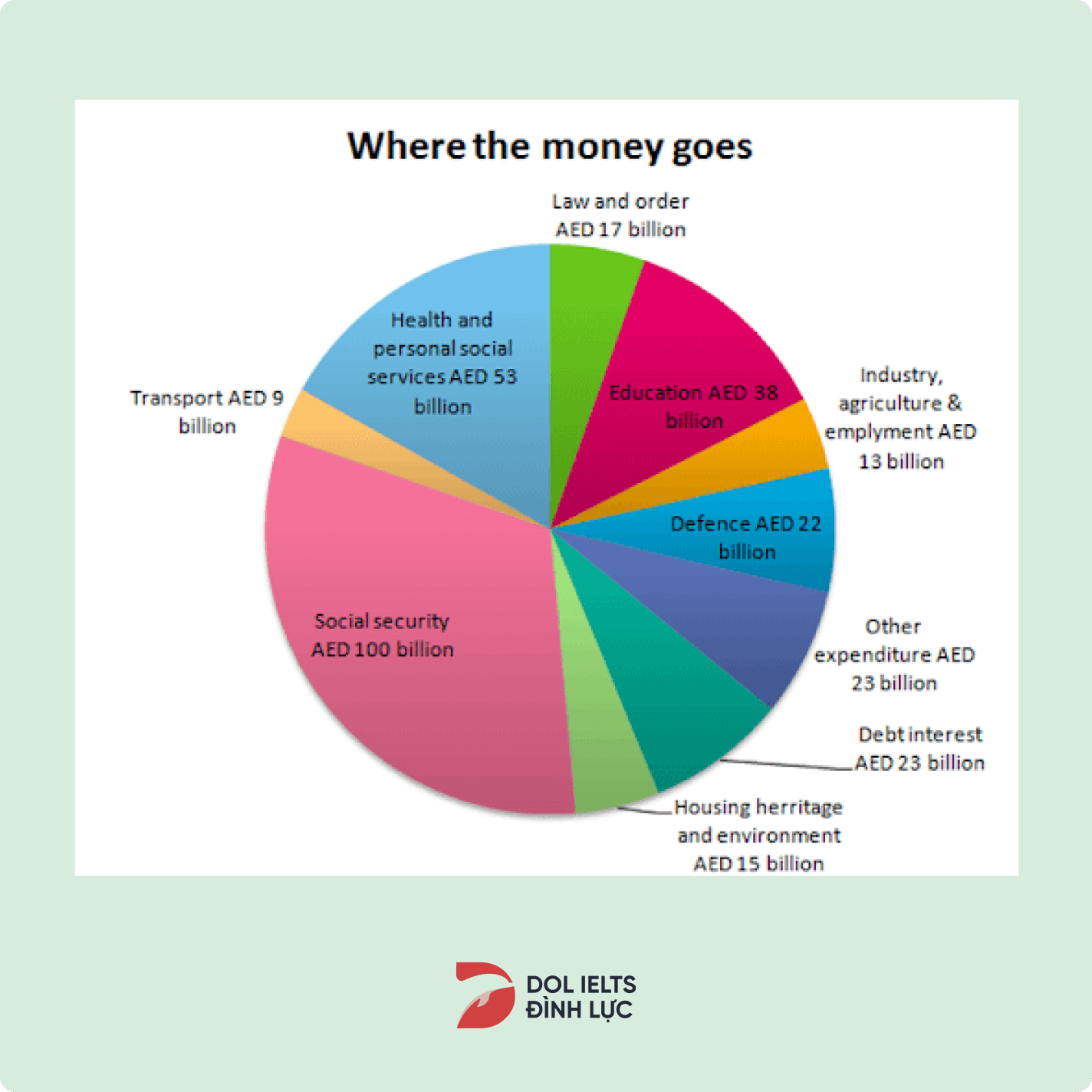 Ielts Writing Task 1 Pie Chart Ielts Writing Task 1 Pie Chart