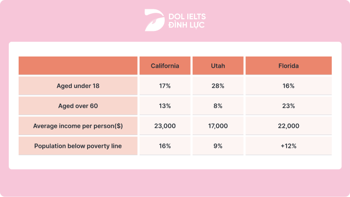 Age, average income per person and population below poverty line in 3 ...