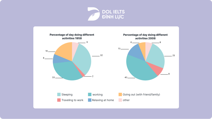 Percentage of working day doing different activities