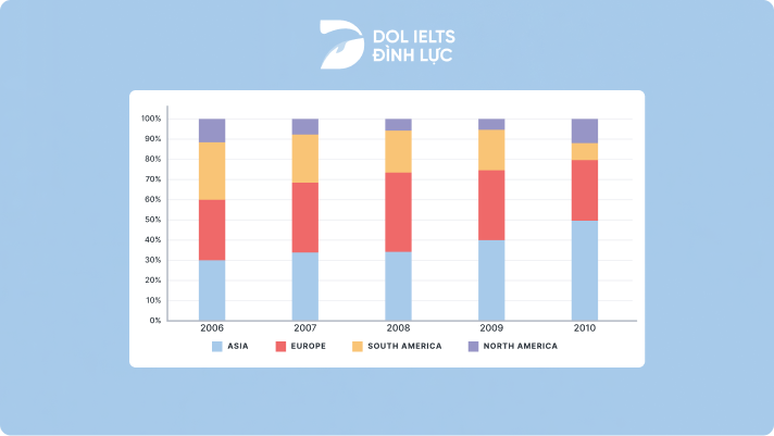 Bar chart: Percentage of car manufacturer's total sales