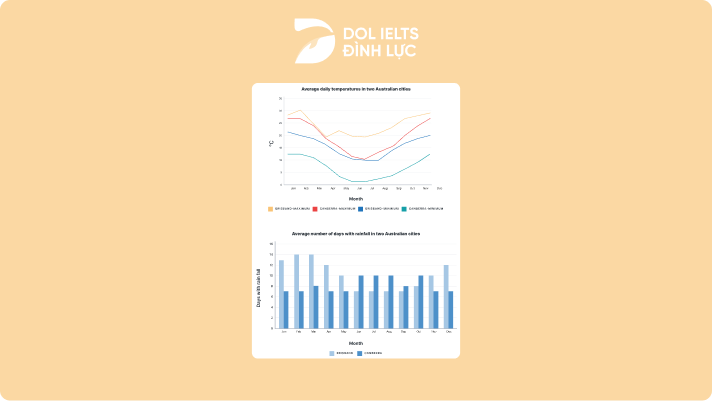 Average temperature and number of days with rainfall in 2 Australian cities