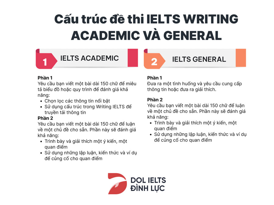Cấu trúc Writing IELTS và cách viết bài hiệu quả chi tiết
