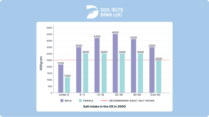 Line graph: Information about salt intake in the US in 2000
