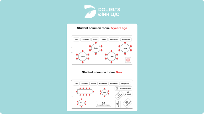 Changes in a student common room - IELTS Writing Task 1