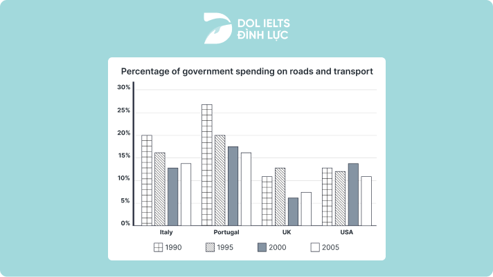 Government expenditure on roads and transport in 4 countries