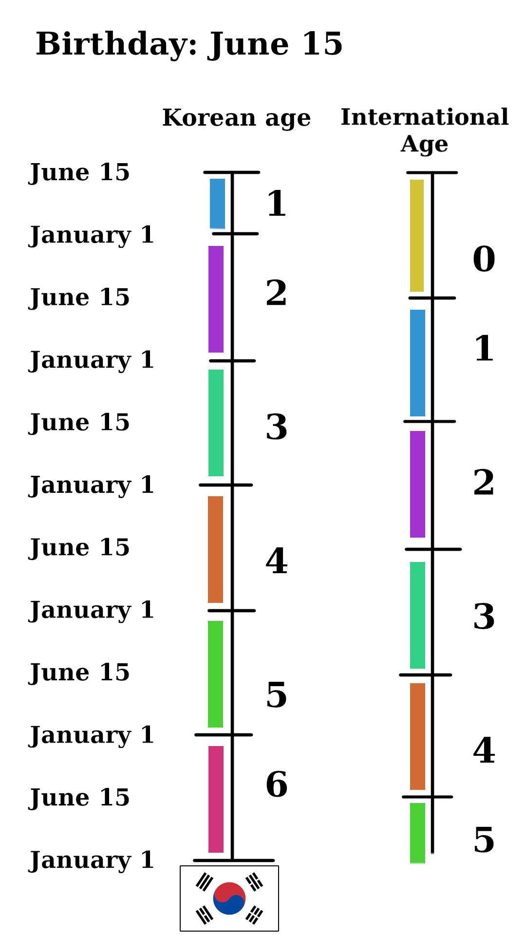 NGHE CHÉP CHÍNH TẢ - Why do Koreans have two different ages? | DOL Academy