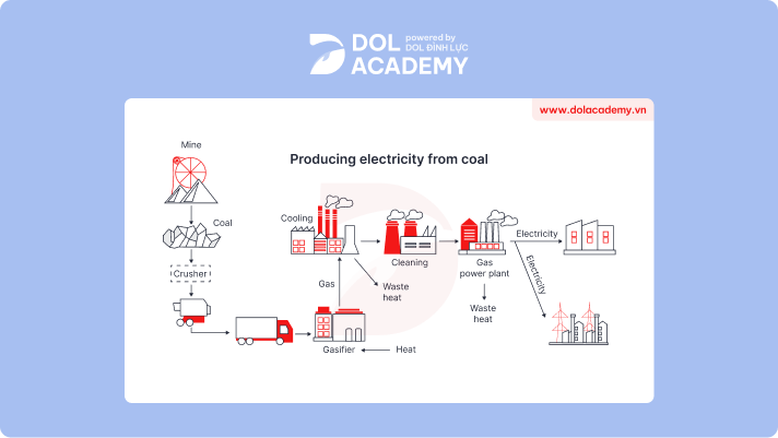 Real IELTS Writing Task 1 - Process - Topic Electricity Production From ...