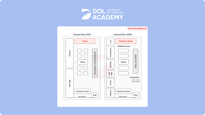 Real IELTS Writing Task 1 - Map - Topic Library redevelopment & sample ...