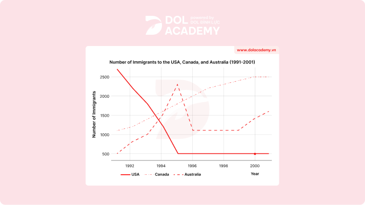 Real IELTS Writing Task 1 - Line graph - Topic Immigration trends ...