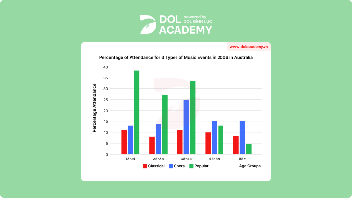 Real IELTS Writing Task 1 - Bar chart - Topic Music event attendance ...