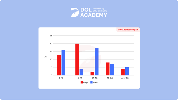 Real IELTS Writing Task 1 - Bar Chart - Topic Afterschool Sport ...