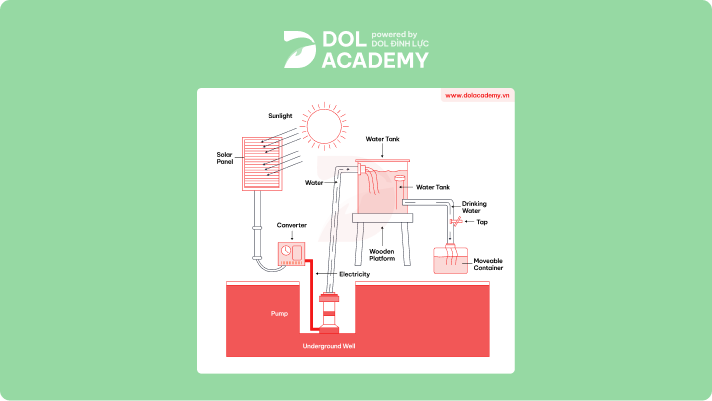 Real IELTS Writing Task 1 - Process - Topic Water Production By Solar ...