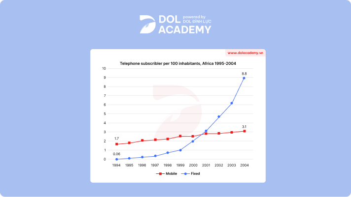 Real IELTS Writing Task 1 - Line Graph - Topic Africa's Phone ...