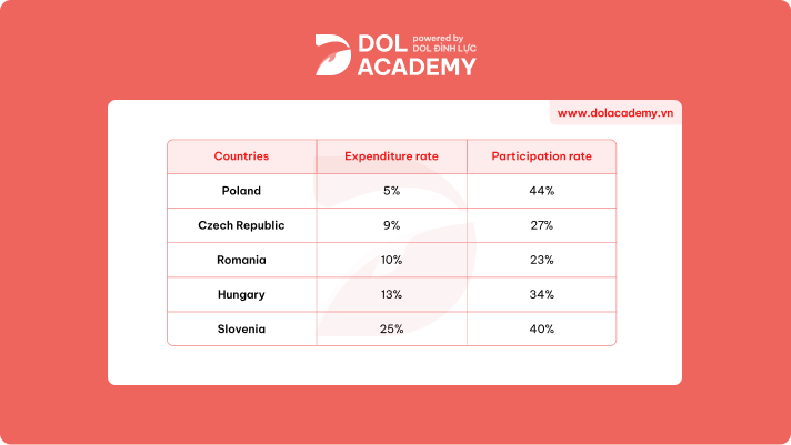 Real IELTS Writing Task 1 - Table - Topic Government Spending on ...