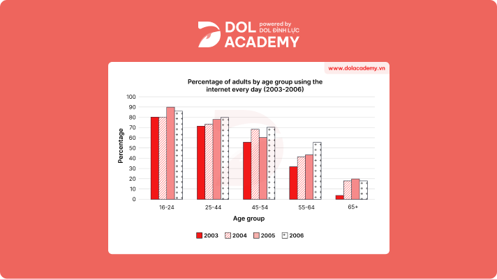 Real IELTS Writing Task 1 - Bar Chart - Topic Uk's Internet Usage ...