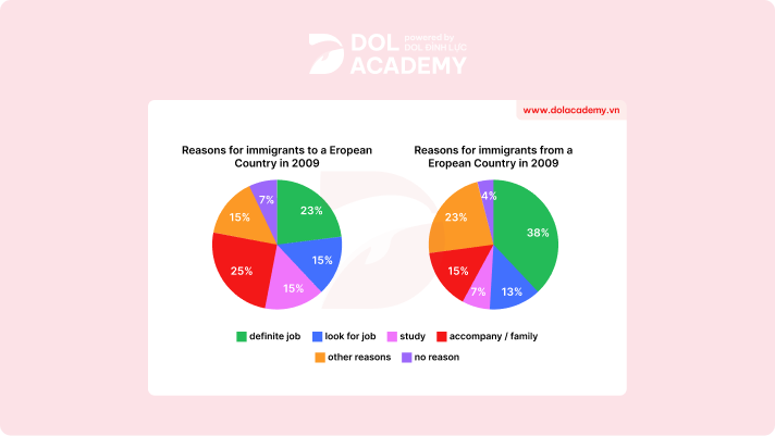 Real IELTS Writing Task 1 - Pie Chart - Topic Reasons for Immigration ...