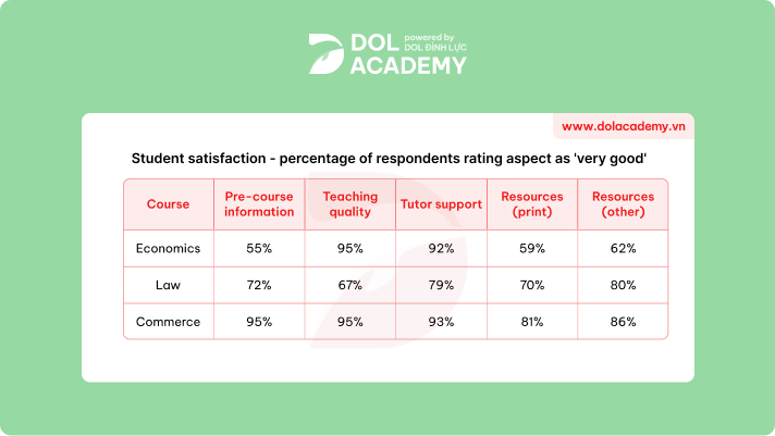 Real IELTS Writing Task 1 - Table - Topic Course satisfaction survey ...