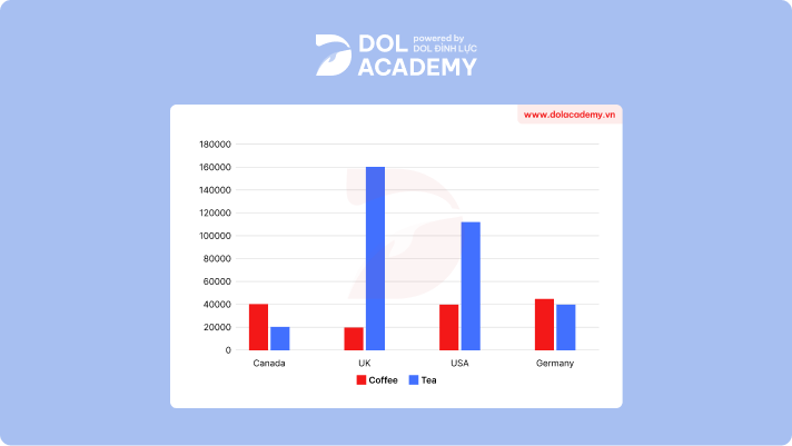 Real IELTS Writing Task 1 - Bar chart - Topic Tea and coffee imports ...