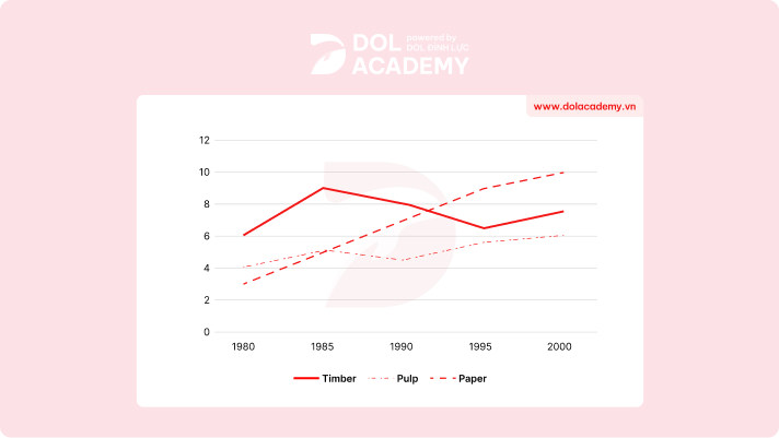 Real IELTS Writing Task 1 - Line graph - Topic Forest product output ...