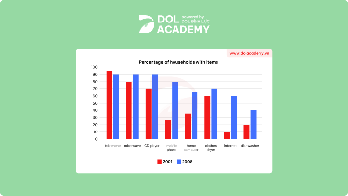 Real IELTS Writing Task 1 - Bar chart - Topic Household goods ownership ...