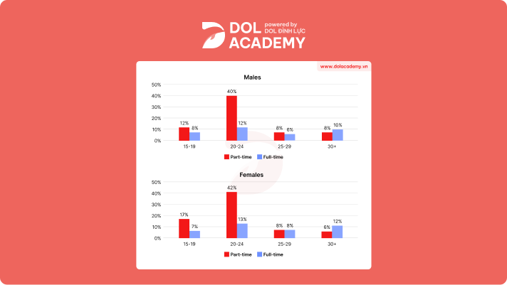 Real IELTS Writing Task 1 - Bar chart - Topic Student study types ...