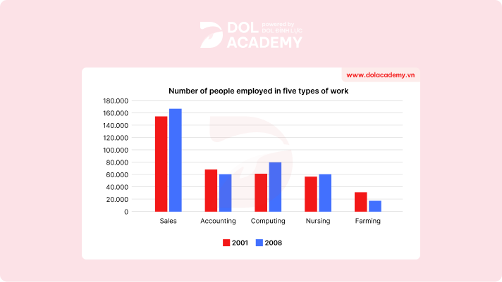 Real IELTS Writing Task 1 - Bar Chart - Topic Australian Employment ...