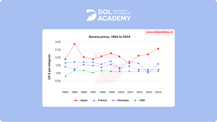 Real IELTS Writing Task 1 - Line graph - Topic Banana price trends ...