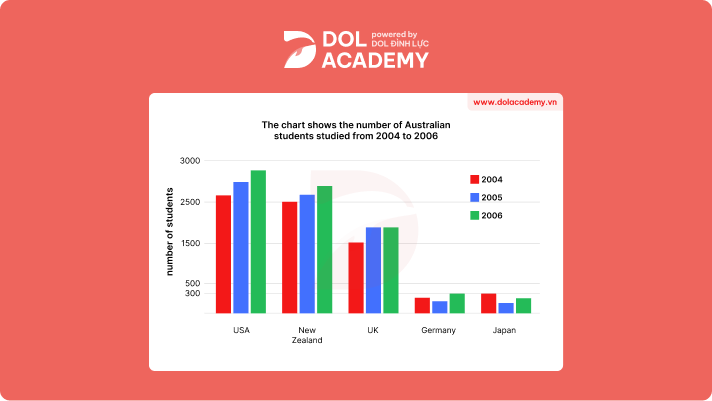 Real IELTS Writing Task 1 - Bar chart - Topic Australian student ...