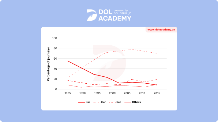 Real IELTS Writing Task 1 - Line graph - Topic Travel mode changes ...