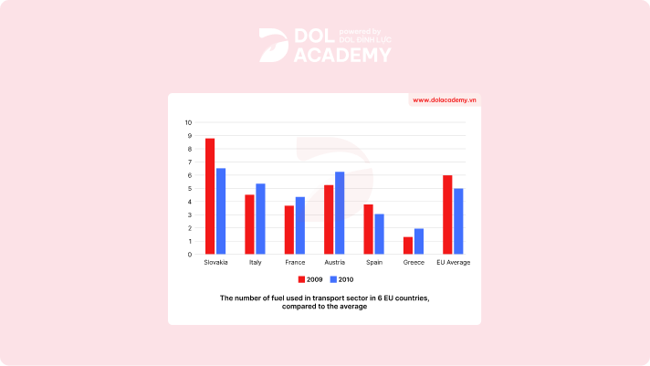 Real IELTS Writing Task 1 - Bar Chart - Topic Fuel Usage for Transport ...