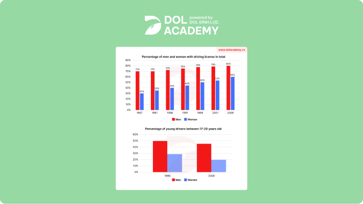 Real IELTS Writing Task 1 - Bar Chart - Topic Driving Licenses & sample ...