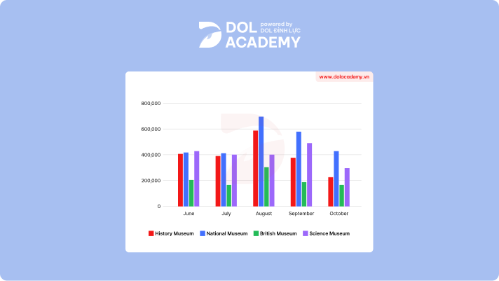 Real IELTS Writing Task 1 - Bar Chart - Topic UK's Museum Visitor Numbers & sample band 8.5+