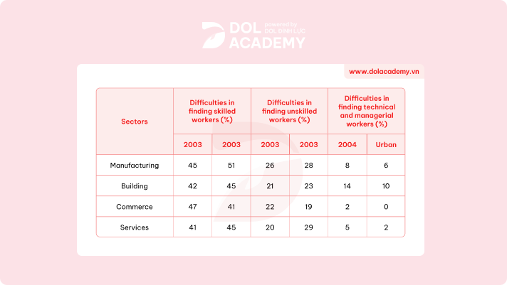 Real IELTS Writing Task 1 - Table - Topic Difficulty in finding staff ...