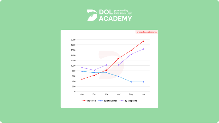 Real IELTS Writing Task 1 - Line Graph - Topic Tourist Information ...