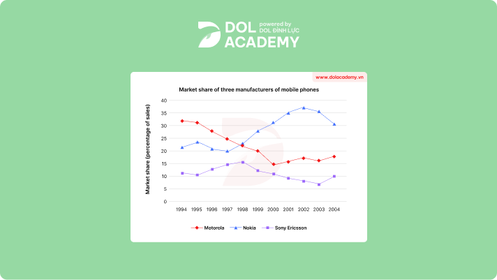 Real IELTS Writing Task 1 - Line Graph - Topic Mobile phone sales by ...