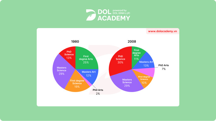 Real IELTS Writing Task 1 - Pie chart - Topic Graduation rates & sample ...