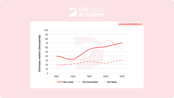 Real IELTS Writing Task 1 - Line graph - Topic Overseas visitor trends ...