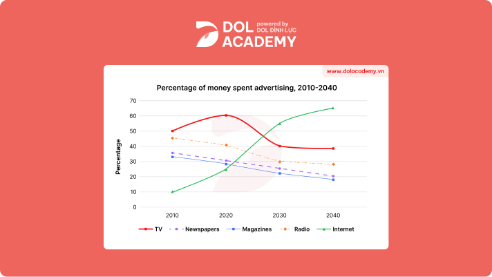 Real IELTS Writing Task 1 - Line graph - Topic Advertising channels ...